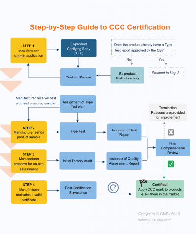 CCC Ex Product Certification Services - CNEx CCC
